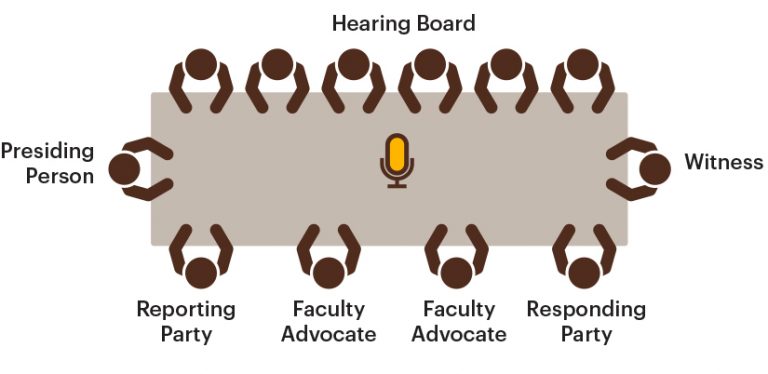 About the Process - Student Conduct and Community Standards