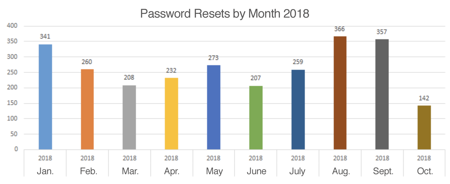 New Password Management Process Helps Adelphi Stay Secure